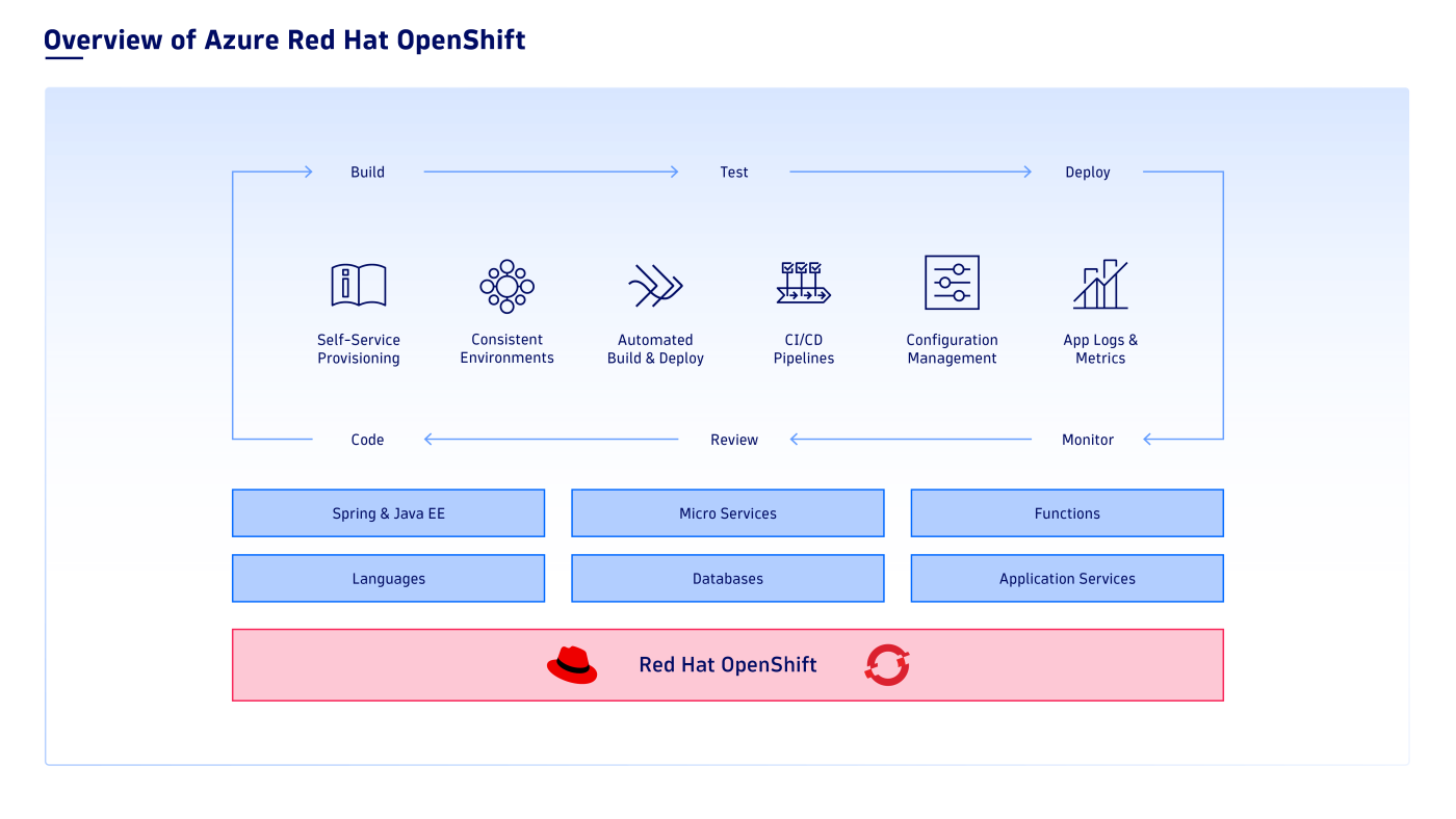 What is OpenShift? How to do OpenShift monitoring