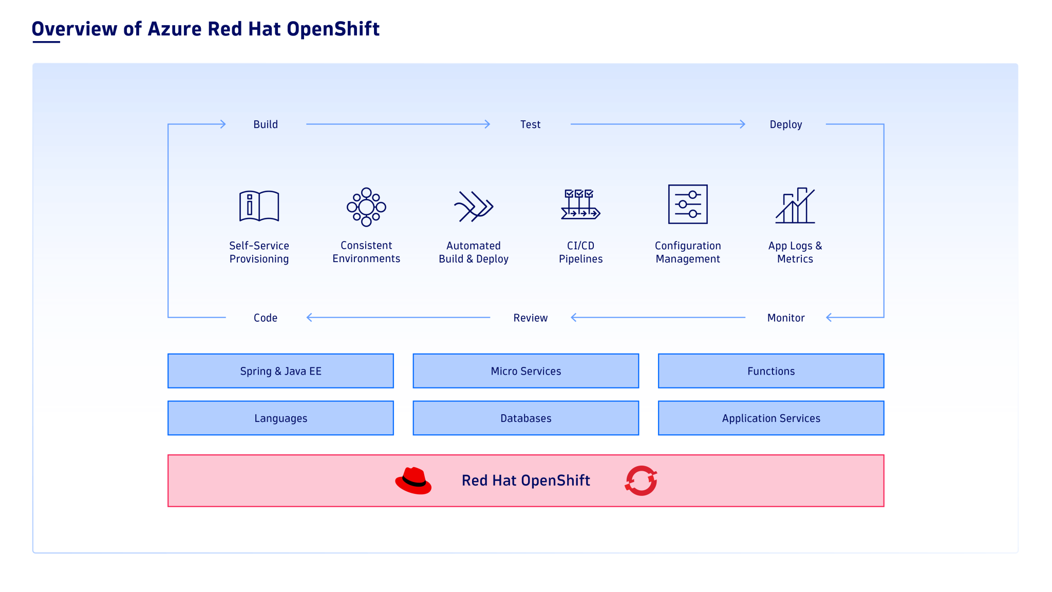 What is OpenShift? How to do OpenShift monitoring