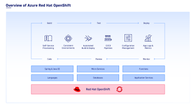 What is OpenShift? How to do OpenShift monitoring