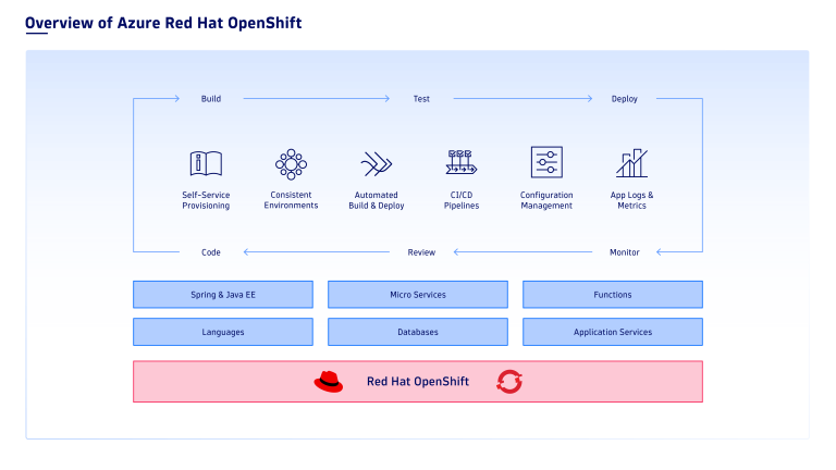 What is OpenShift? How to do OpenShift monitoring