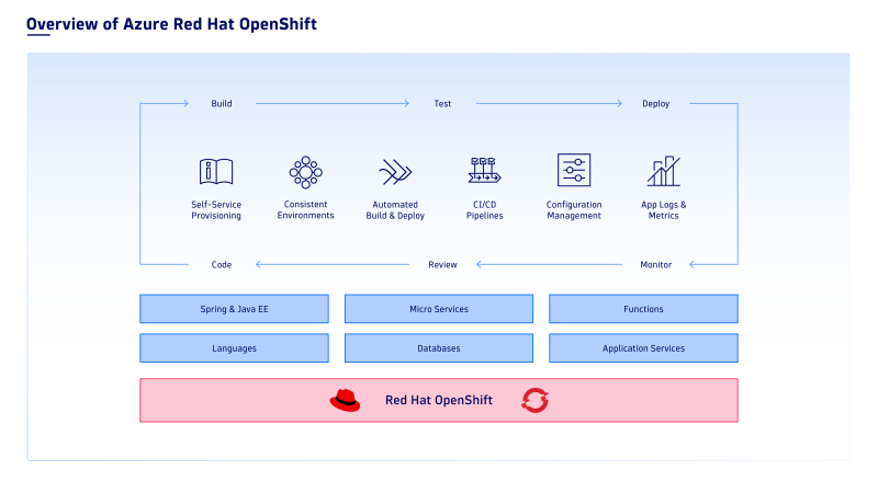 What is OpenShift? How to do OpenShift monitoring