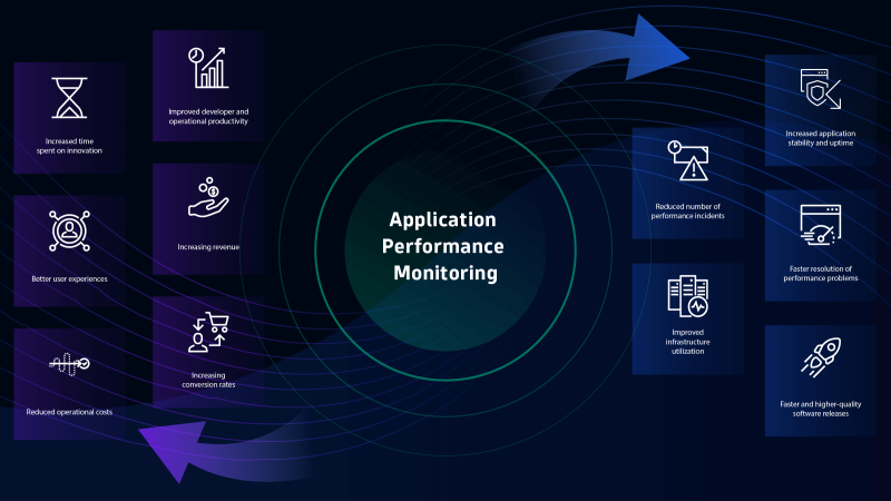 What is APM (Application performance monitoring)?