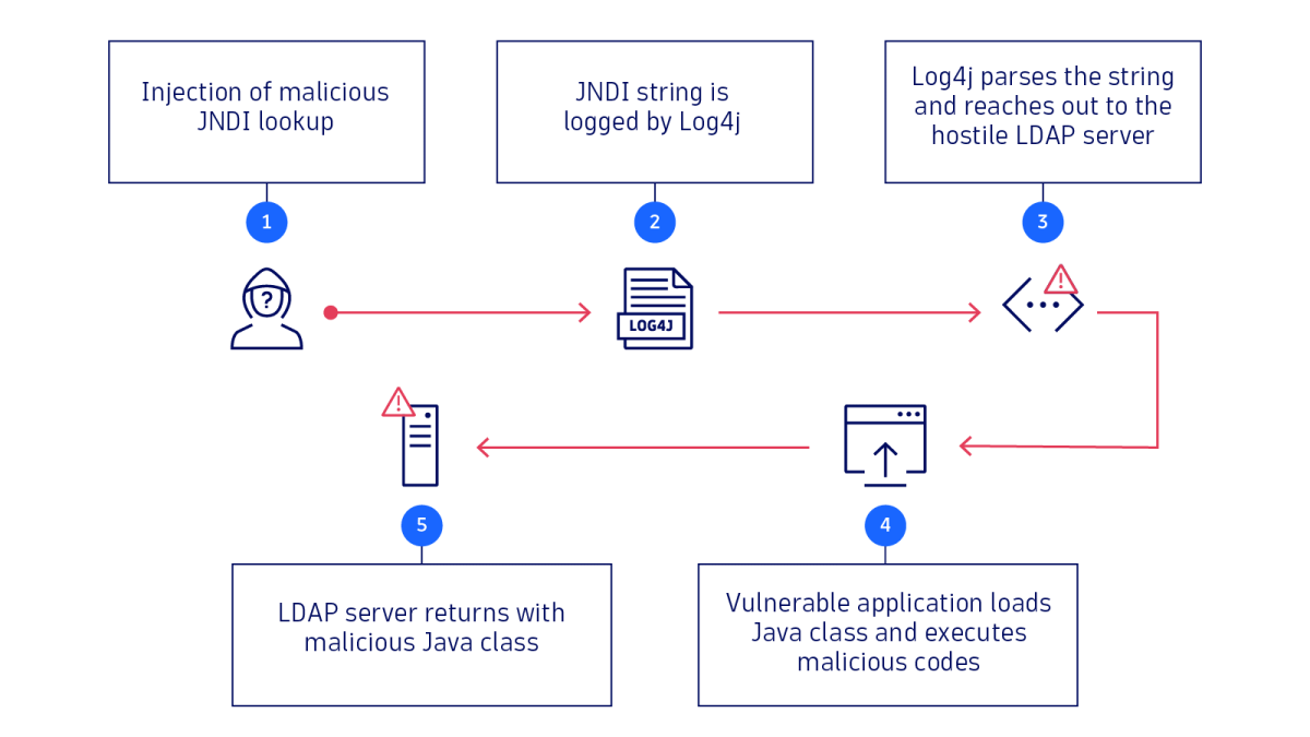 Log4j vulnerability explained: What is Log4Shell?