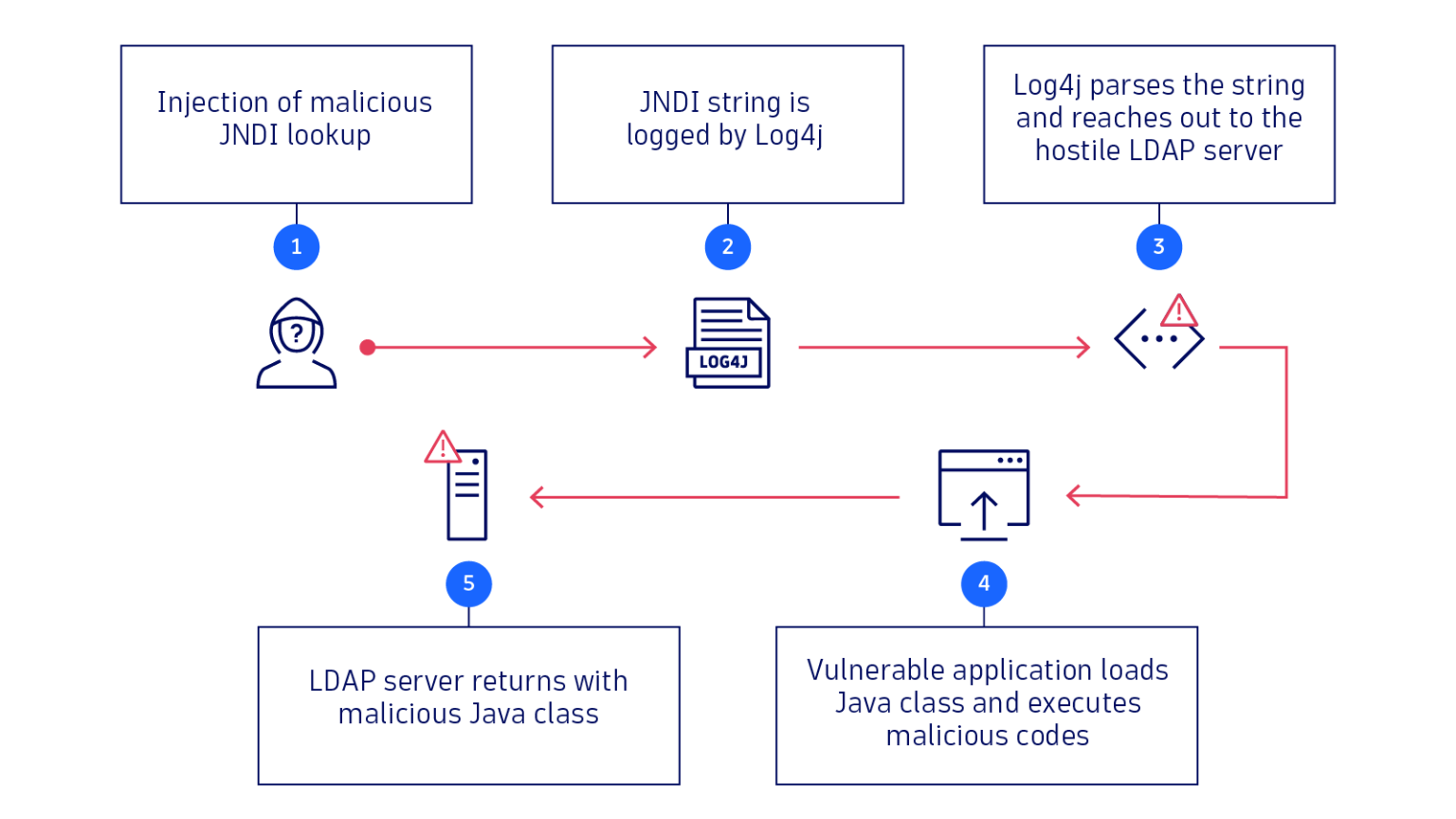Log4j vulnerability explained: What is Log4Shell?