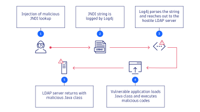 Log4j vulnerability explained: What is Log4Shell?