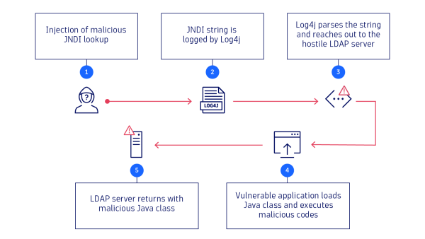 Log4j vulnerability explained: What is Log4Shell?