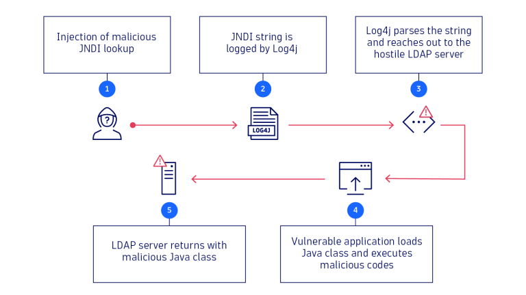Log4j vulnerability explained: What is Log4Shell?