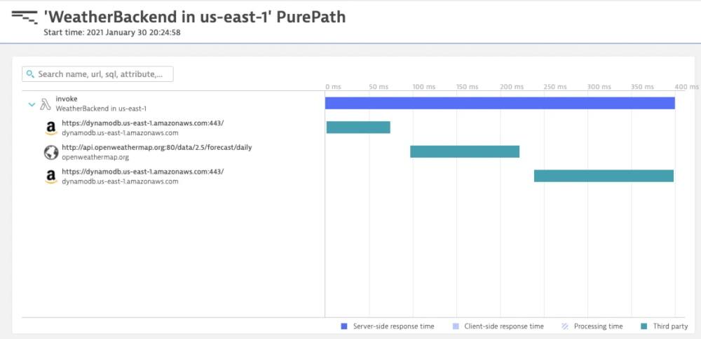 Dynatrace Supports The New Aws Lambda Response Streaming