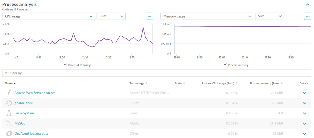 Collect, instrument, and analyze telemetry data with Dynatrace