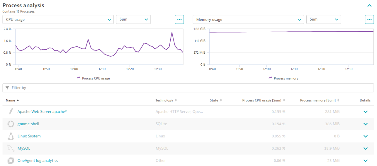 Collect Instrument And Analyze Telemetry Data With Dynatrace