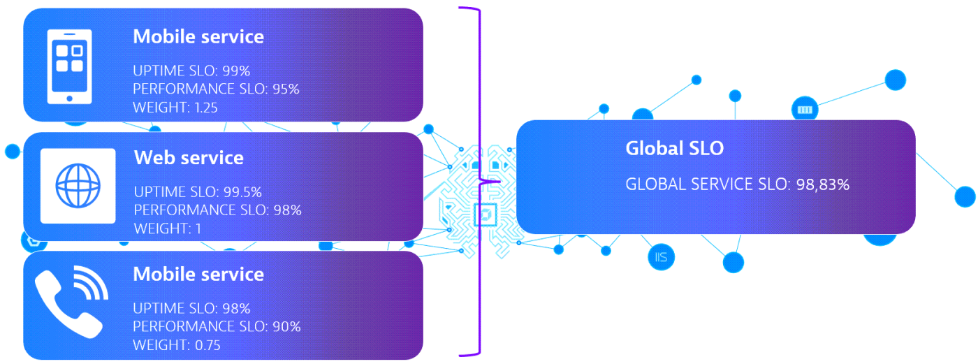 SLO service: Creating global SLOs
