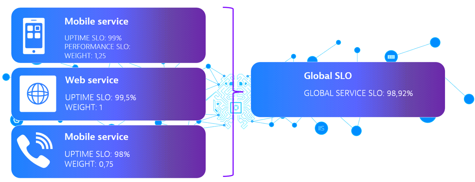 SLO service: Creating global SLOs