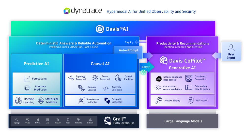 Dynatrace expands Davis AI with Davis CoPilot and hypermodal AI