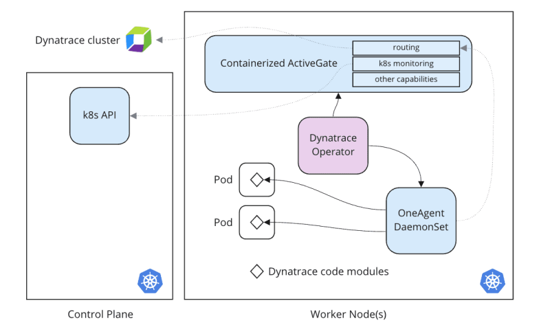 Observability for Red Hat OpenShift on IBM® Power® architecture