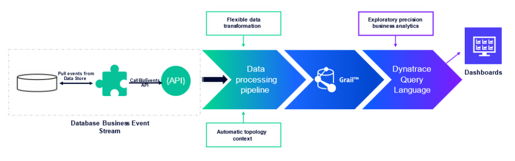 Extend business observability: Extract business events from online ...