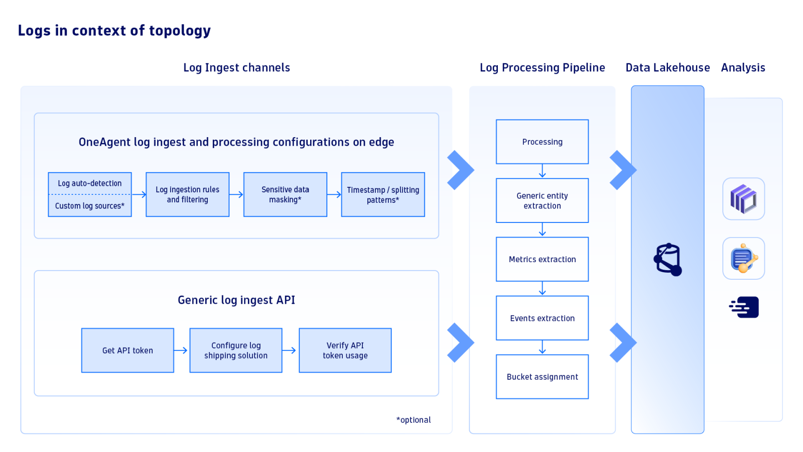 Complete Kubernetes observability with logs in topology context