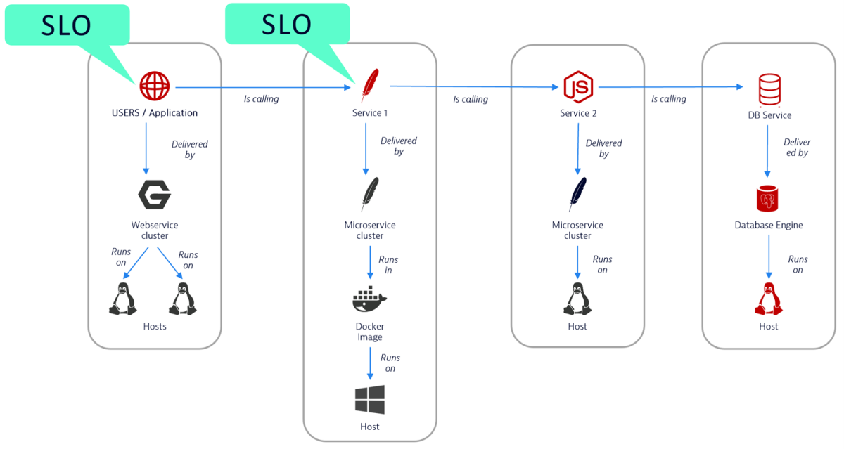 SLO monitoring and alerting on SLOs using error-budget burn rates