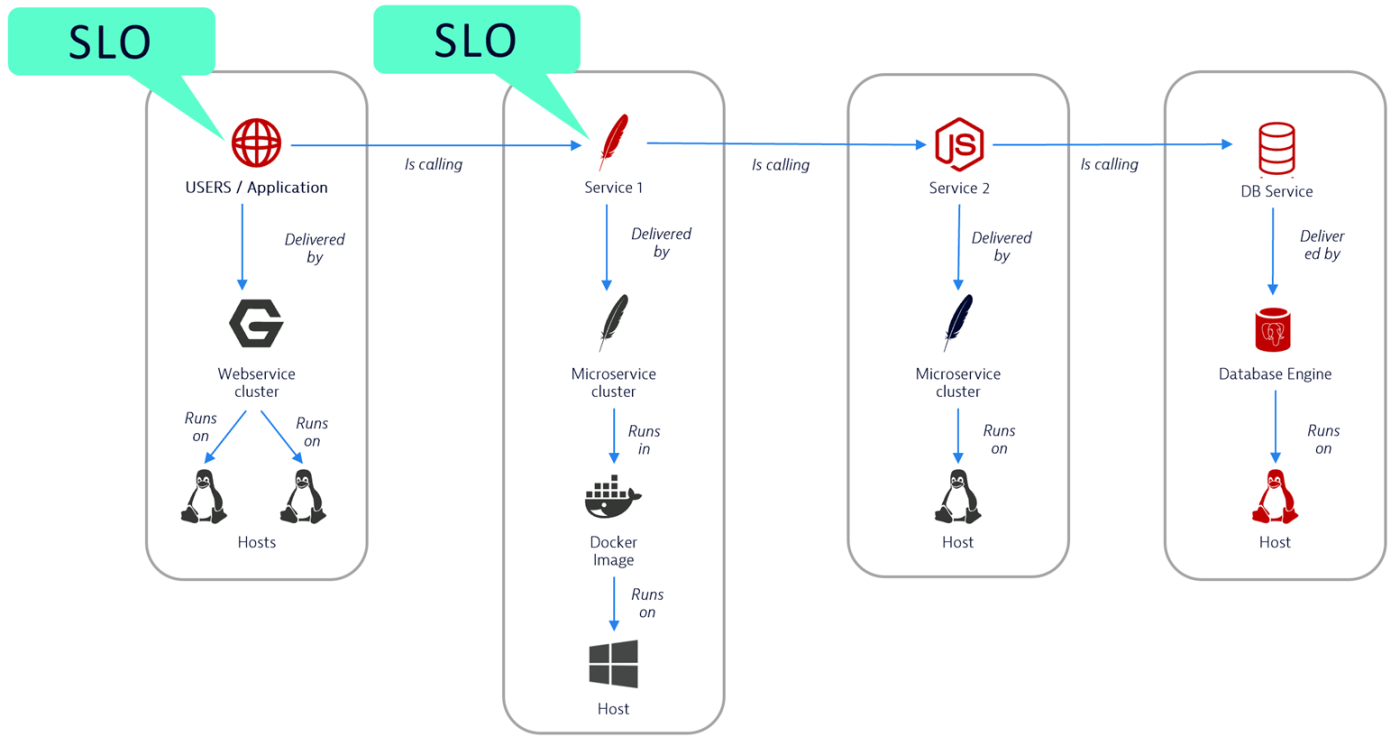 SLO monitoring and alerting on SLOs using error-budget burn rates