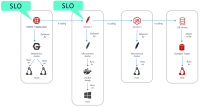 SLO monitoring and alerting on SLOs using error-budget burn rates