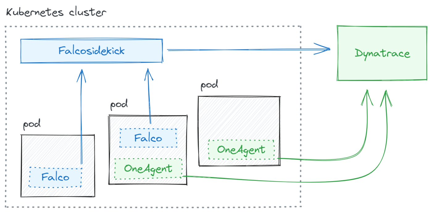 TTP-based threat hunting with Security Analytics solves alert noise