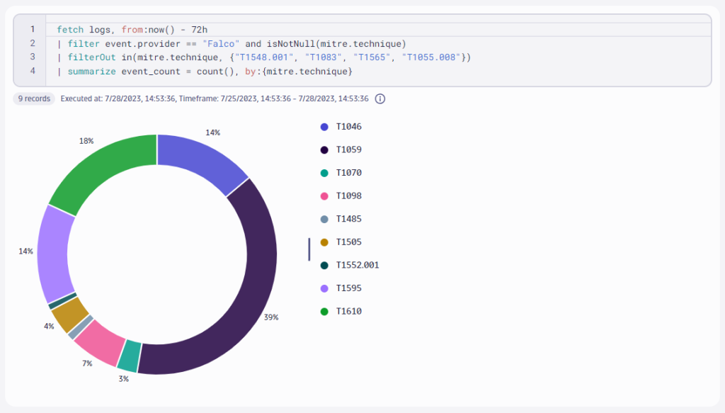 TTP-based threat hunting with Security Analytics solves alert noise