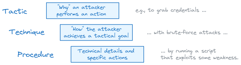 TTP-based threat hunting with Security Analytics solves alert noise