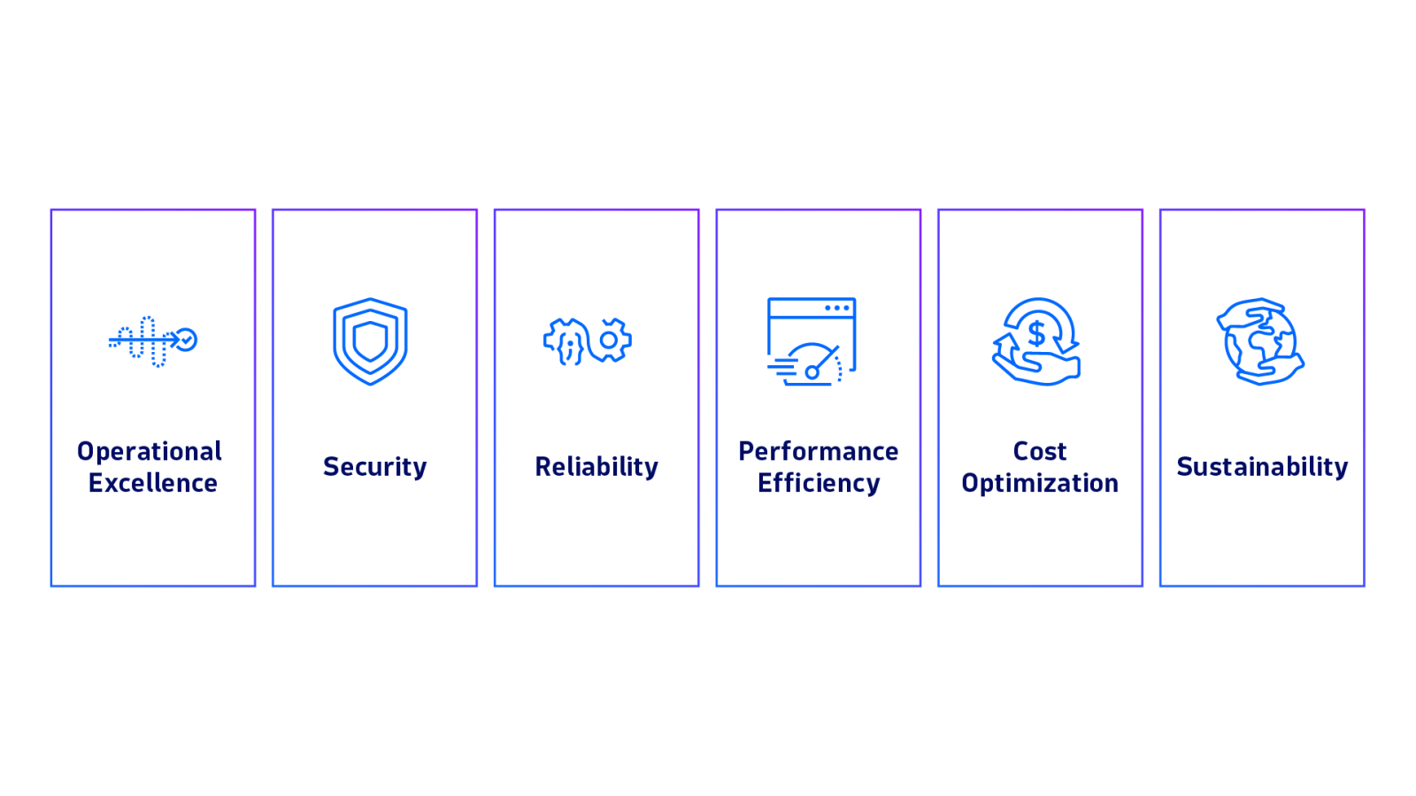 Implementing AWS well-architected pillars with automated workflows