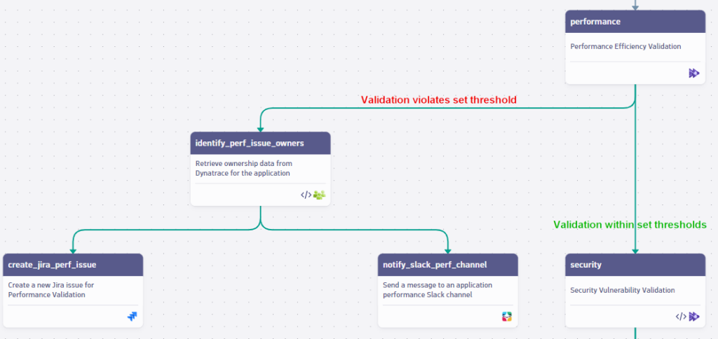 Implementing AWS well-architected pillars with automated workflows
