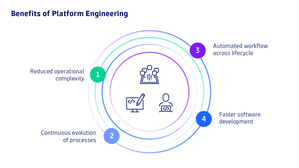 What is platform engineering? How does it work?