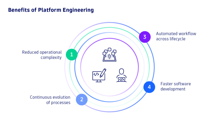 What is platform engineering? How does it work?