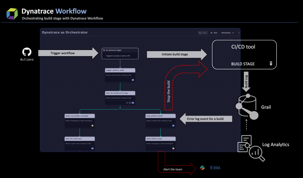 Automate Cicd Pipelines With Dynatrace Part 1 Build Stage