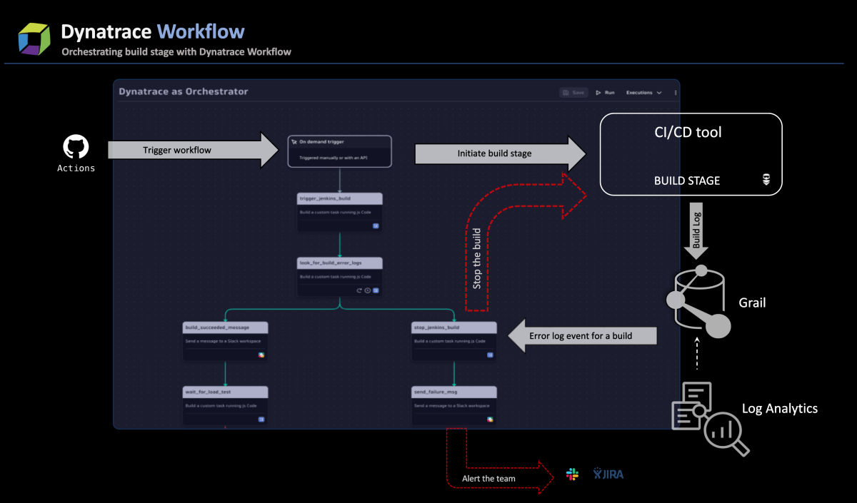 Automate Cicd Pipelines With Dynatrace Part 1 Build Stage