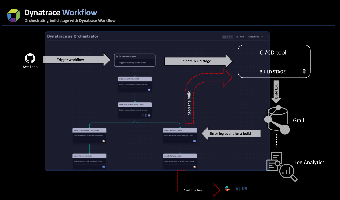 Automate Cicd Pipelines With Dynatrace Part 1 Build Stage