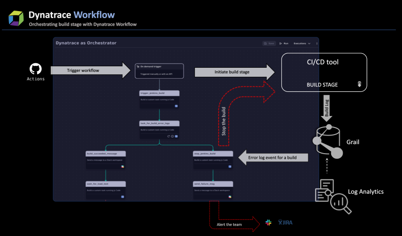 Automate CI/CD pipelines with Dynatrace: Part 1, Build stage