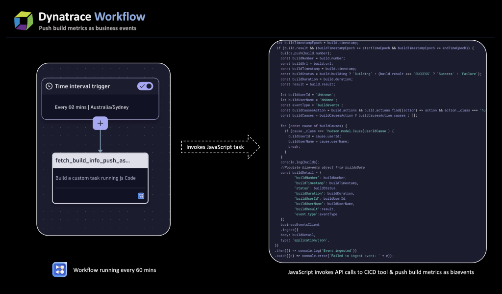 Automate CI/CD pipelines with Dynatrace: Part 1, Build stage