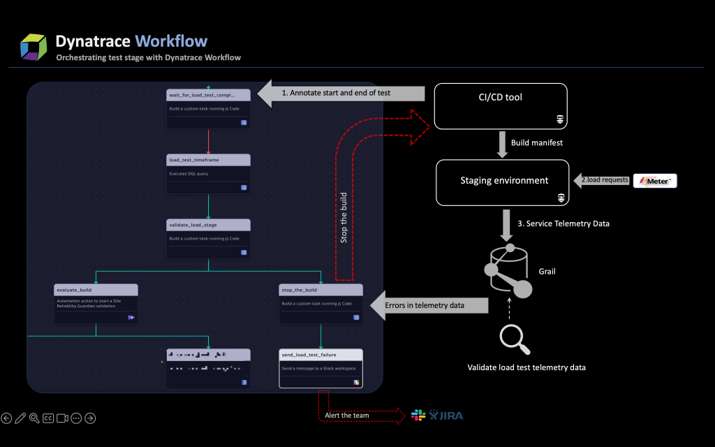 Automate CI/CD pipelines with Dynatrace: Part 3, Testing stage