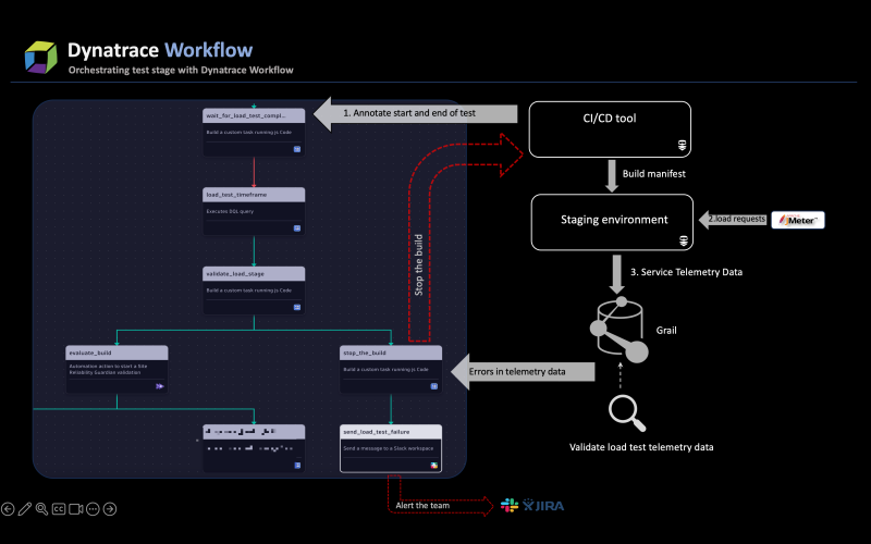 Automate Cicd Pipelines With Dynatrace Part 3 Testing Stage