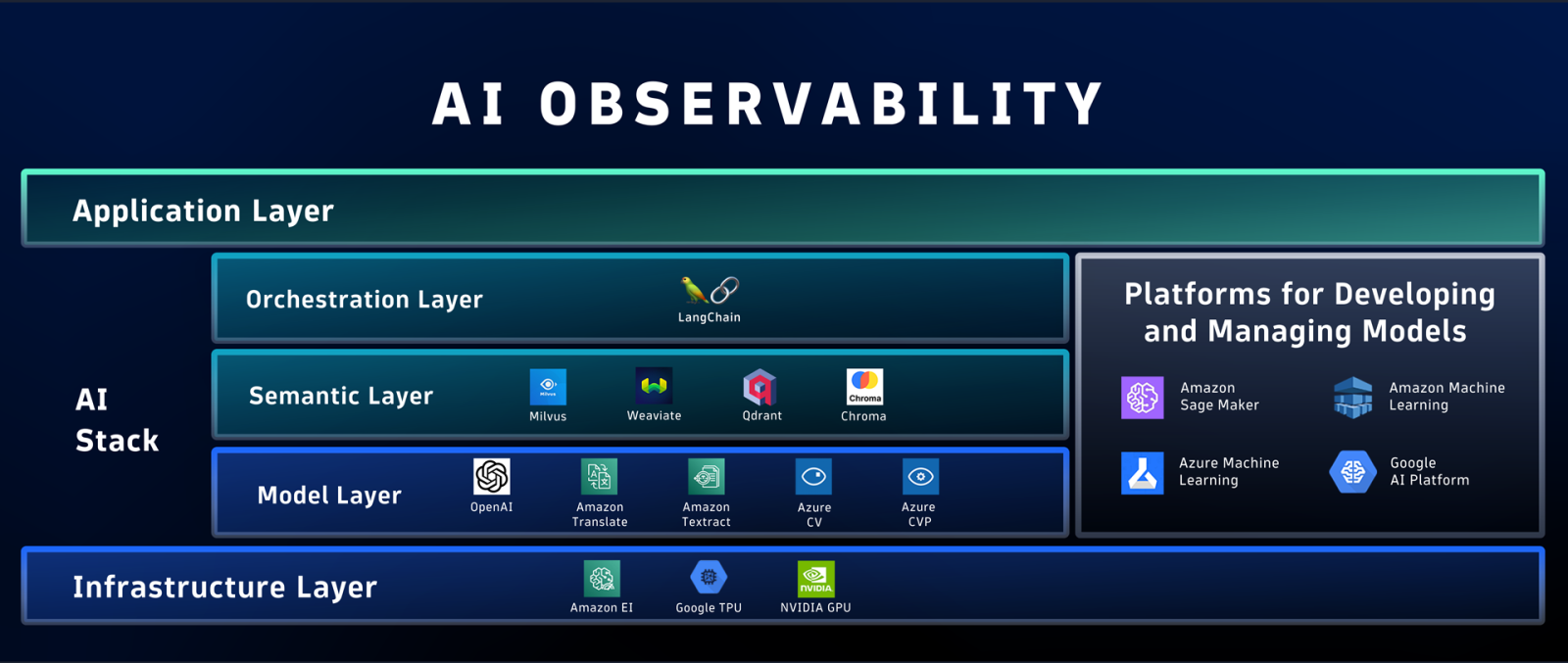 New AI observability solution accelerates business transformation