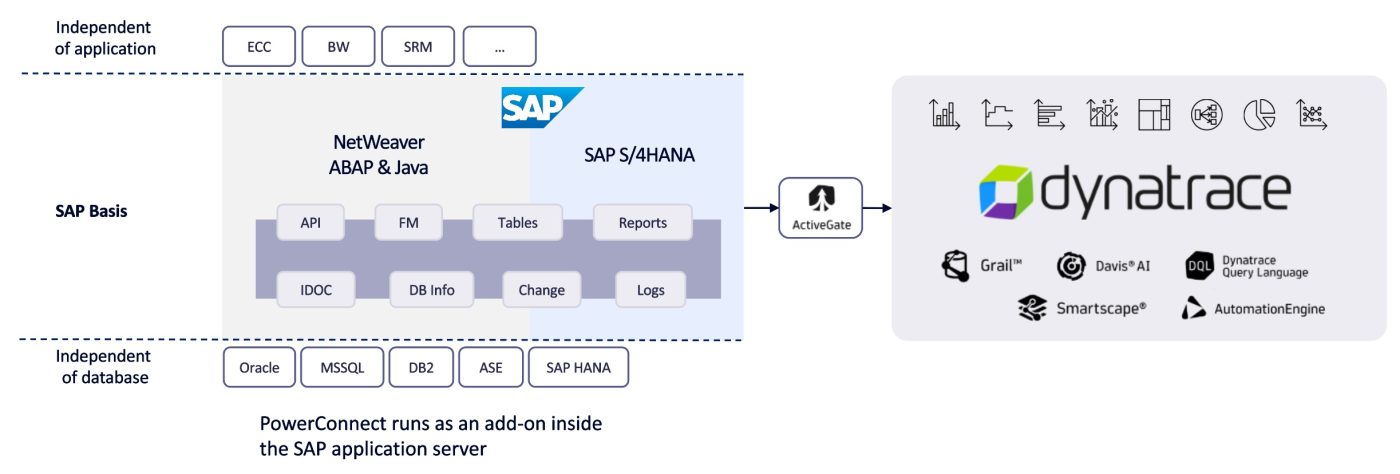 Dynatrace Extends Ai Powered Observability For Sap Together With Powerconnect