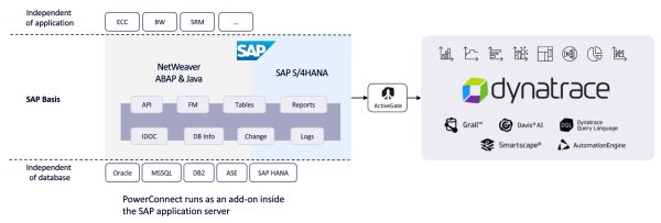Dynatrace extends AI-powered observability for SAP together with PowerConnect