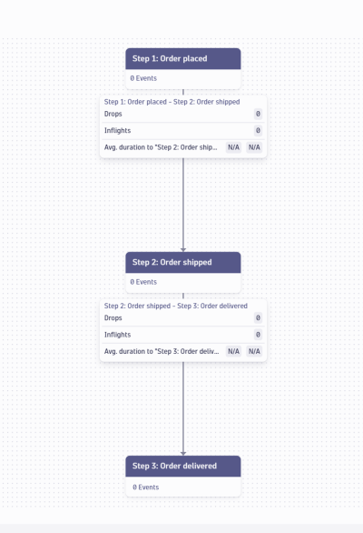 Practical business process monitoring for real-time business observability