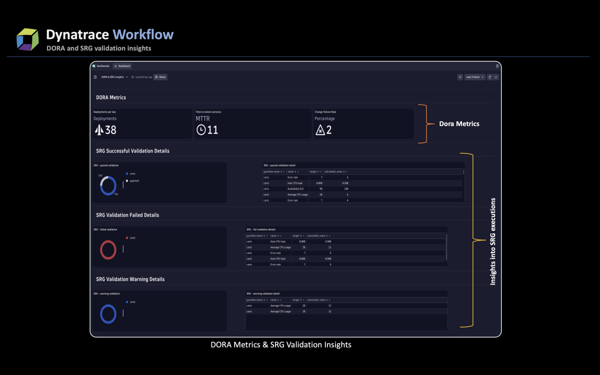 Automate CI/CD pipelines with Dynatrace: Validation stage