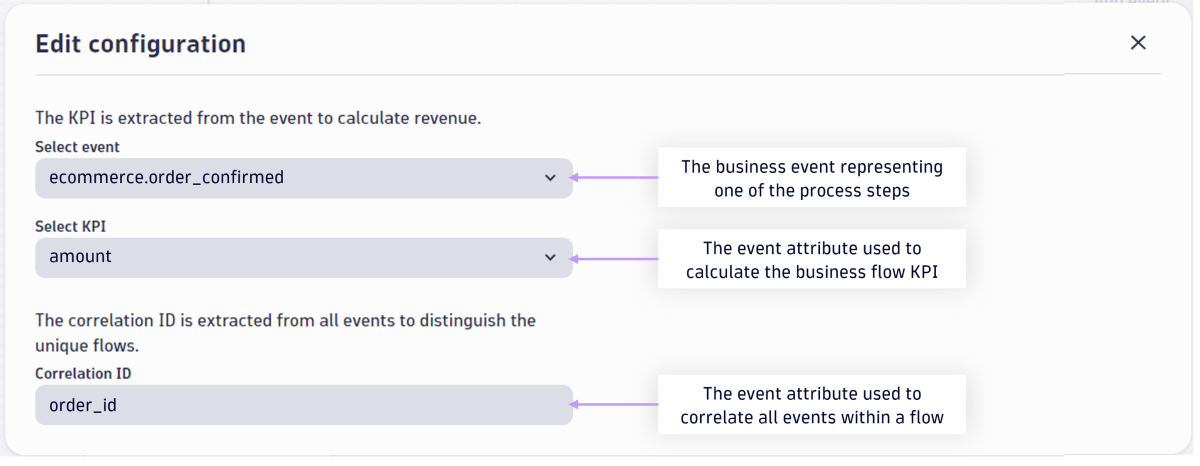 Practical business process monitoring for real-time business observability