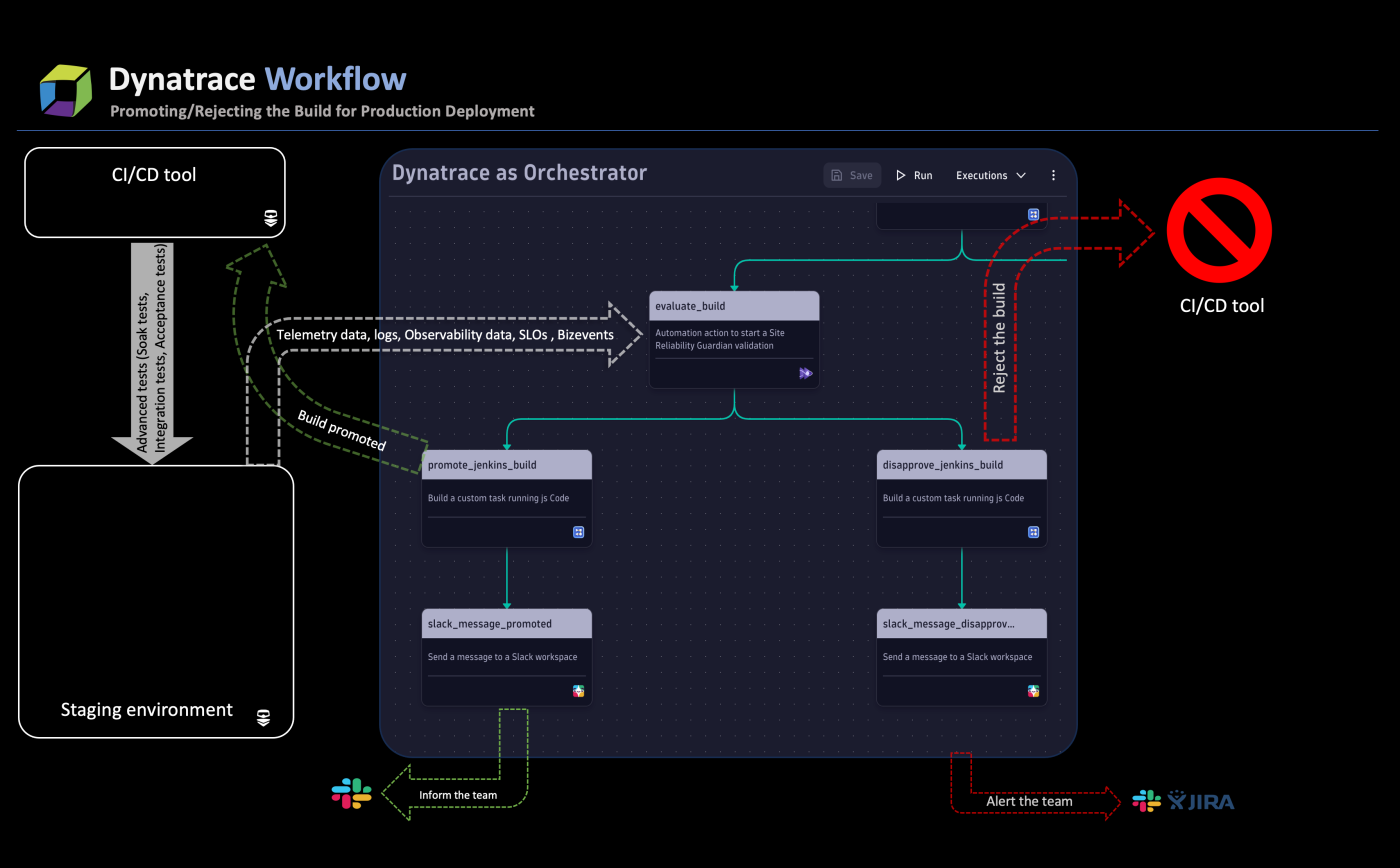 Automate Cicd Pipelines With Dynatrace Validation Stage