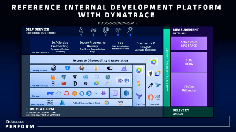 How platform engineering can accelerate developer velocity