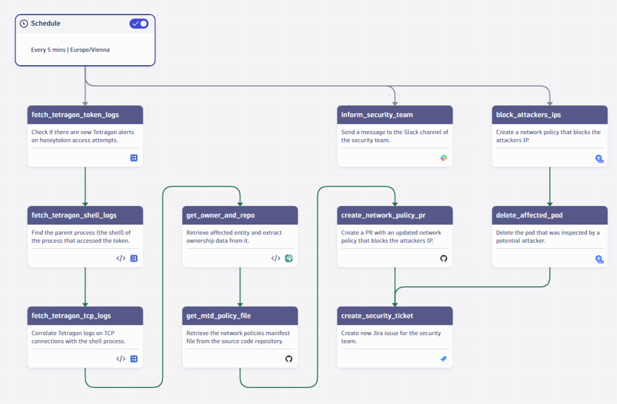 Security incident response with Dynatrace automations