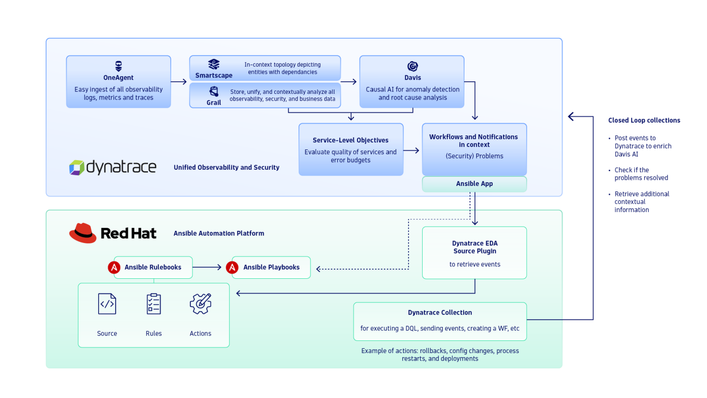 How Red Hat and Dynatrace automate your production environment