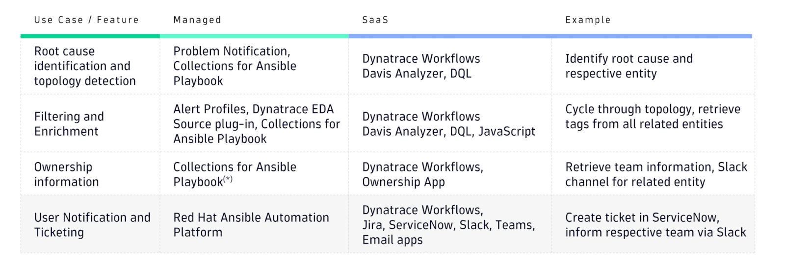How Red Hat and Dynatrace automate your production environment