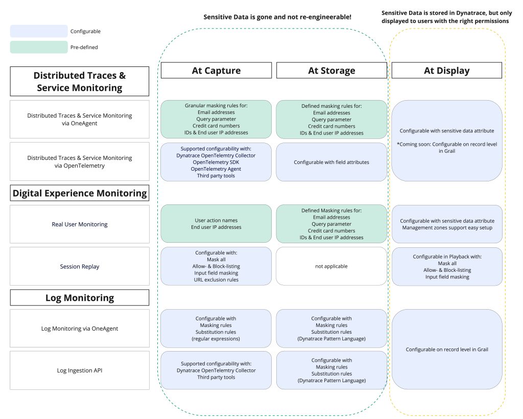 Control Compliance In Dynatrace With Multiple Layers Of Sensitive Data