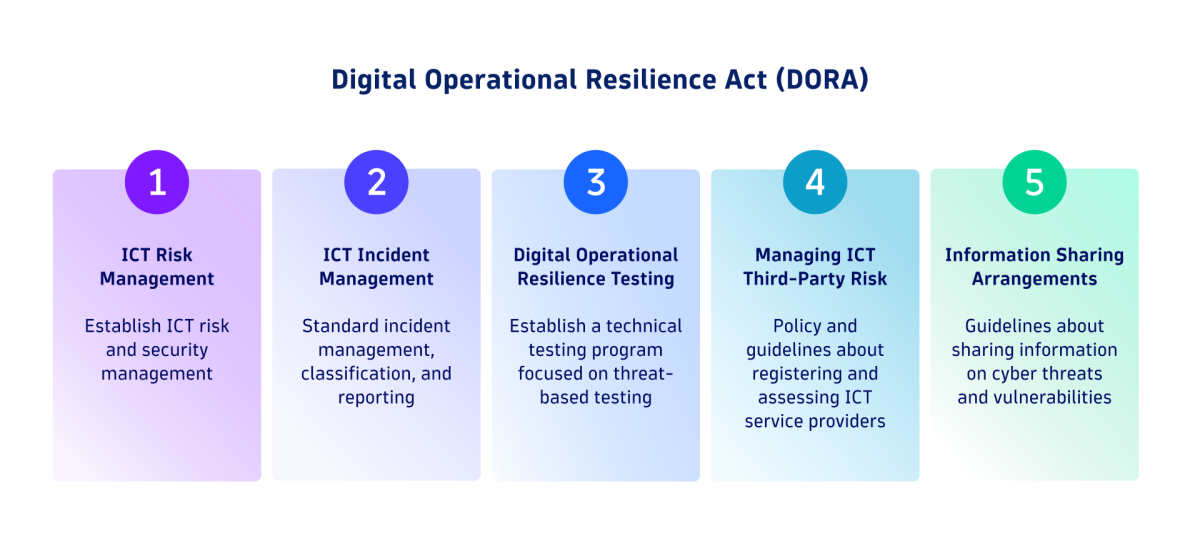 What is DORA? The security and reliability implications of DORA